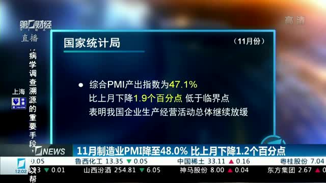 11月制造业PMI降至48.0% 比上月下降1.2个百分点