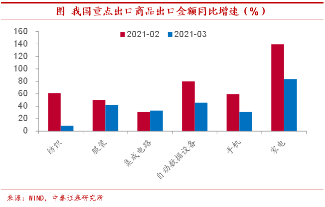 Oetangpong: 出口降进口升，顺差规模缩窄——3月外贸数据点评 - 一财网