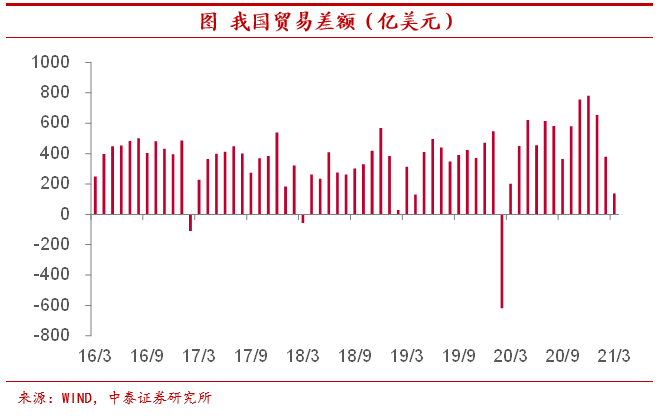 Oetangpong: 出口降进口升，顺差规模缩窄——3月外贸数据点评 - 一财网