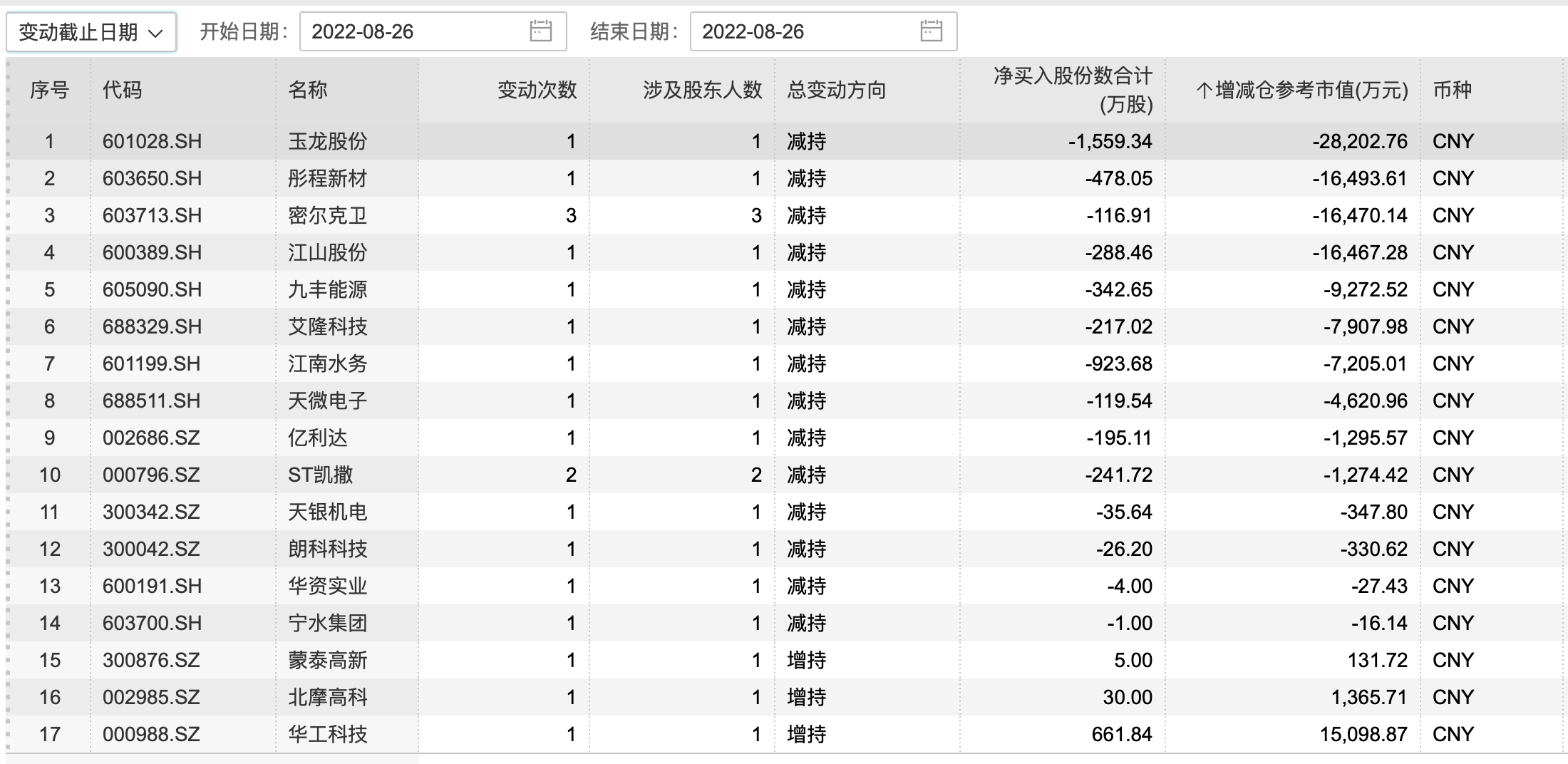 14家上市公司股票遭重要股东减持,玉龙股份减持金额最高