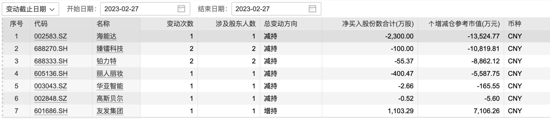 6家上市公司股票遭重要股东减持,海能达减持金额最高