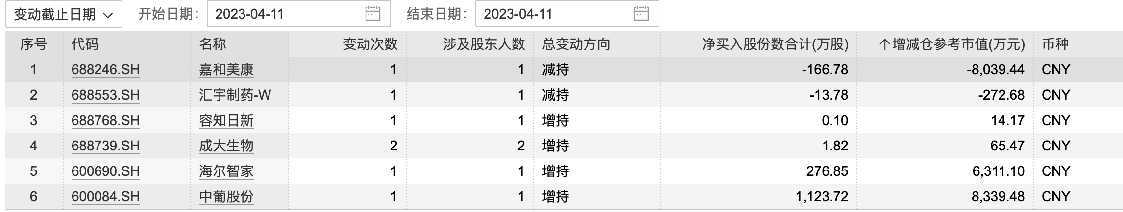 2家上市公司股票遭重要股东减持,嘉和美康减持金额最高