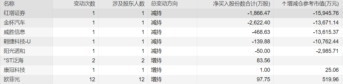 5家上市公司股票遭重要股东减持,红塔证券减持金额最高